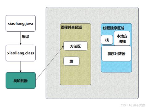 深入浅出java虚拟机（jvm）核心原理java Jvm原理 Csdn博客