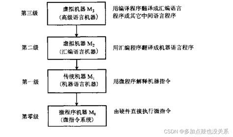 计算机组成原理 第一章 笔记 计组章节 csdn博客