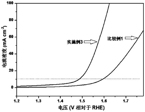 Preparation Method Of Low Overpotential Cobalt Based Composite Electrolyzed Water Oxygen