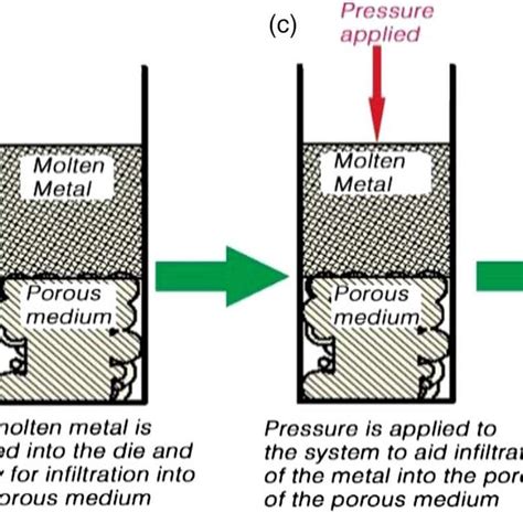 Schematic Representation Of The Composite Material Development Model