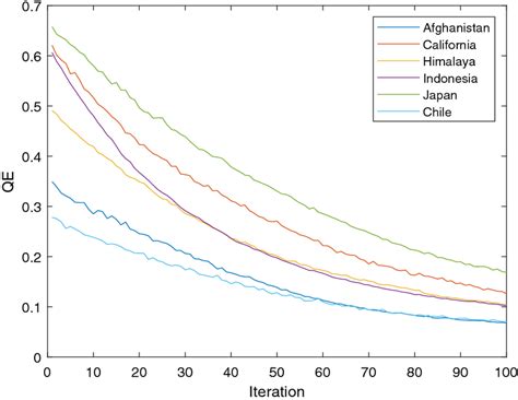 Obtained Quantization Error After Training Of Som Model On Earthquake Download Scientific