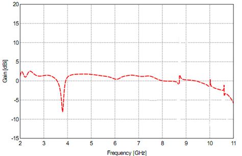 Shows Gain Vs Frequency Graph Of The Designed Antenna It Is Observed Download Scientific