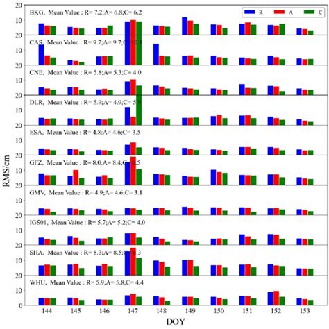 The Root Mean Square Rms Values In The Radial R Along Track A Download Scientific