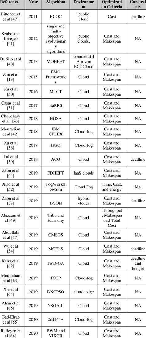 A Comparison Of The Existing Workflow Scheduling Schemes Download