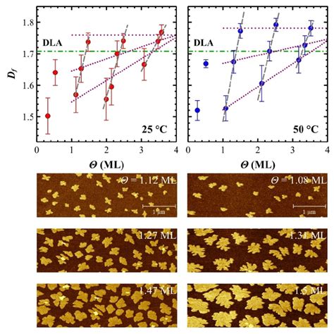 Fractal Dimension Plots For 25 °c Left And 50 °c Right Referred To Download Scientific