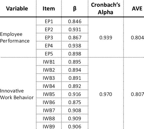Convergent Validity And Internal Consistency Reliability Download
