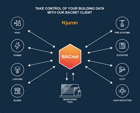 BACnet Client Real Time Monitor And Control Solution