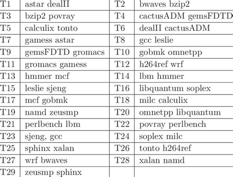 1 workloads used for experimentation download table