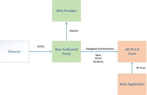 Step Up Authentication Scenarios With AD FS 2 0 Part II The Access Onion