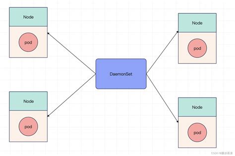 【k8s系列】深入解析daemonset 阿里云开发者社区