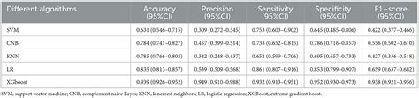 Frontiers Machine Learning Based Prediction Of Cerebral Hemorrhage In