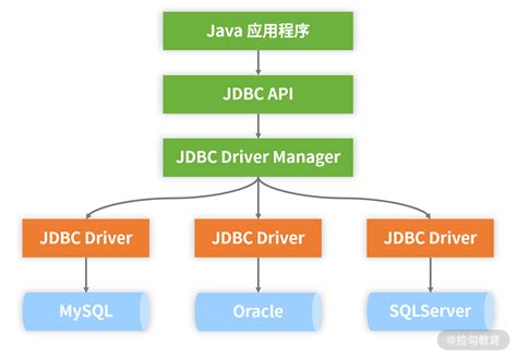 springboot实战06 基础规范：如何理解 jdbc 关系型数据库访问规范？ 关于jdbc实现标准的架构图 csdn博客