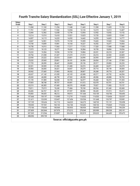 Fourth Tranche Salary Standardization Ssl Law Effective January 1 2019
