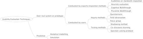 Usability Evaluation Technique Classification Download Scientific Diagram