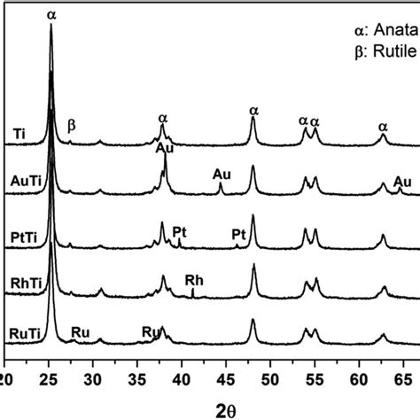 X Ray Diffraction Patterns For Ti Auti Ptti Rhti Photocatalysts And Download Scientific