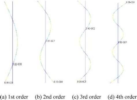 Four Typical Eigenmodes Of Flexible Panel In Patran Download