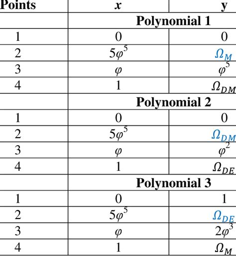 coordinates for generating cubic polynomials download scientific diagram