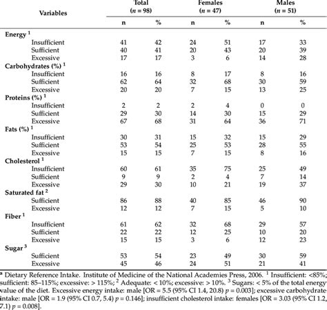 Interpretation Of Energy And Nutrient Intake Using The Adequate