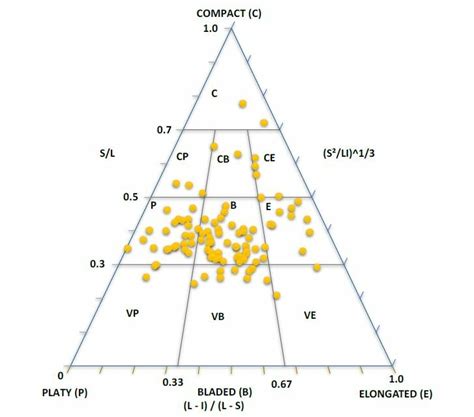 Sphericity Form Diagram Of Pebbles Obtained From Outcrop 1 After Sneed