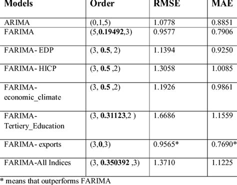 Farima Models With External Regressors Download Table