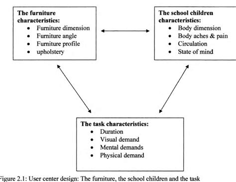 Figure 2 1 From Development Of Anthropometry Database For The Primary School Furniture Design