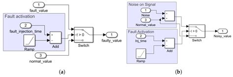 Failure Identification Using Model Implemented Fault Injection With Domain Knowledge Guided