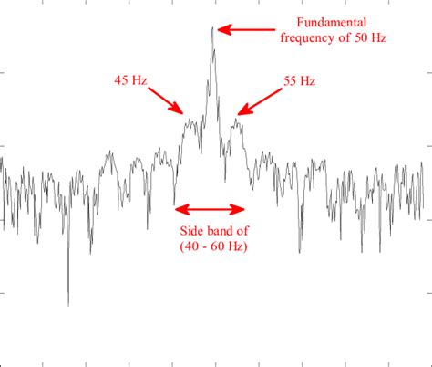 PSD Of Current For Electric Arc Welding Download Scientific Diagram