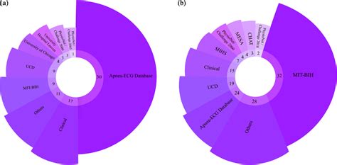 Number Of Mri Dataset Used In Sleep Apnea Detection Using Ai