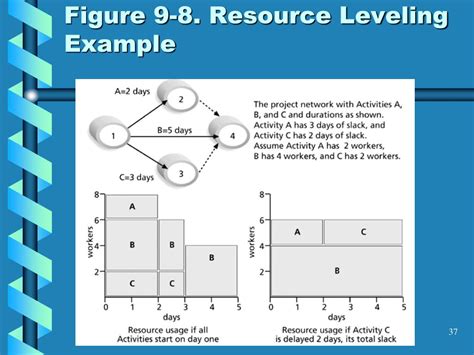 Resource Leveling Template