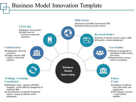 Business Model Innovation Template Ppt Styles Graphics Design Templates Powerpoint