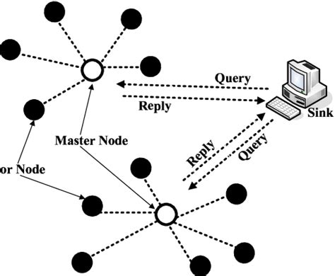 The Architecture Of Two Tiered Wireless Sensor Networks Download