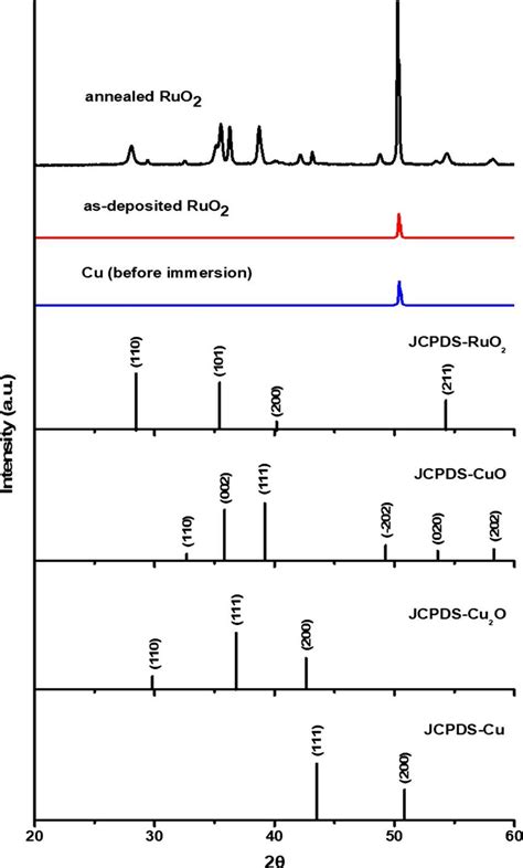 The Xrd Patterns For Cu Substrate As Deposited And Annealed Ruo 2 Download Scientific Diagram