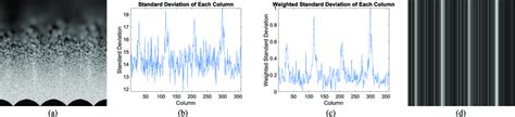 Comparison Between STD WSD Vs Column Plots A Log Polar Fourier Download Scientific Diagram