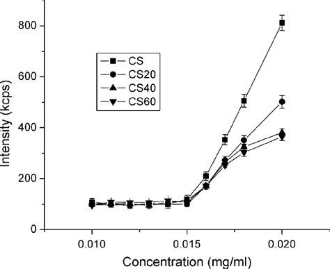 Critical Aggregation Concentration Cac Of Anacardoylated Chitosan