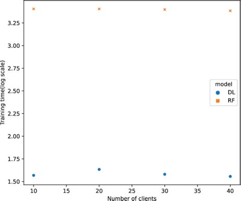Figure 4 From Ids Ma Intrusion Detection System For Iot Mqtt Attacks Using Centralized And