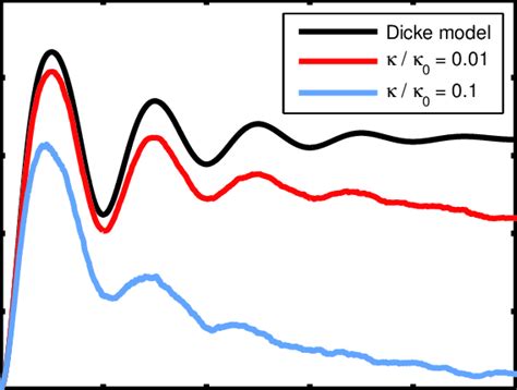 Color Online Time Evolution Of The Concurrence In The Strong