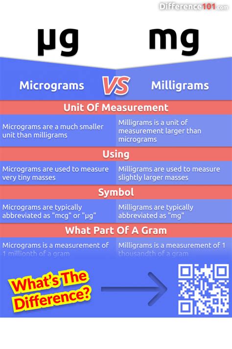 Conversion Chart Mg To Mcg Micrograms Milligrams Convert Mcg Microgram Metric µg Microgrammes