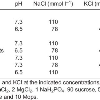 Buffer PH Values NaCl And KCl Content And Type Of Gas Supply Download Scientific Diagram