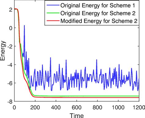 Energy Evolution Of The Usual Semi Implicit Scheme Scheme 1 And The Download Scientific
