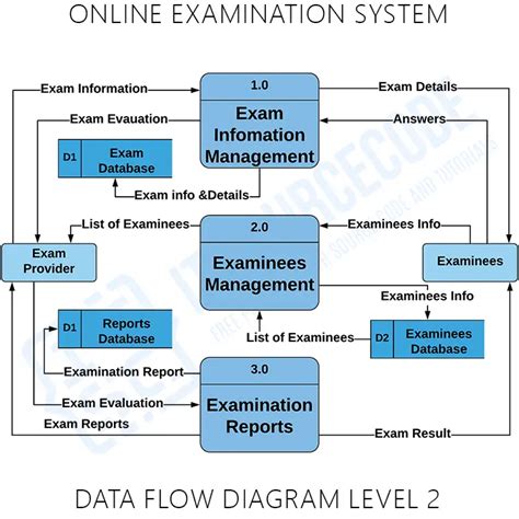 Online Examination System Uml Diagrams