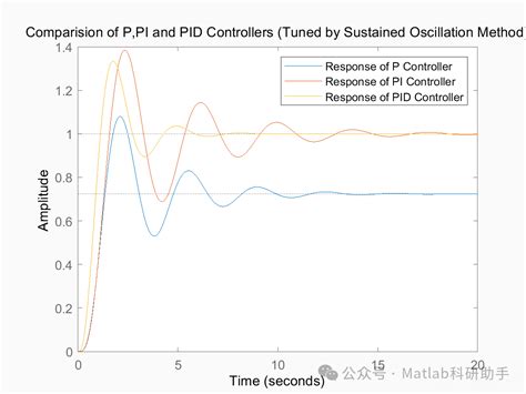 一种对不同类型齐格勒 尼科尔斯 P I D 控制器调谐算法研究附matlab代码 Csdn博客