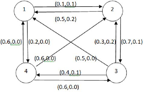 Intuitionistic Fuzzy Graph Download Scientific Diagram
