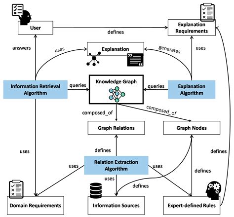 Transferrable Framework Based On Knowledge Graphs For Generating