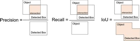 Precision Recall And Iou Measures Download Scientific Diagram