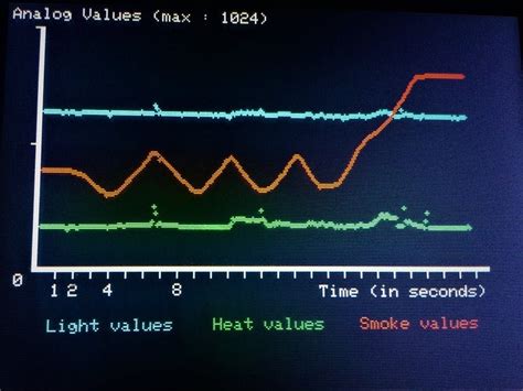 How To Create A Data Displaying System With A Tft Screen