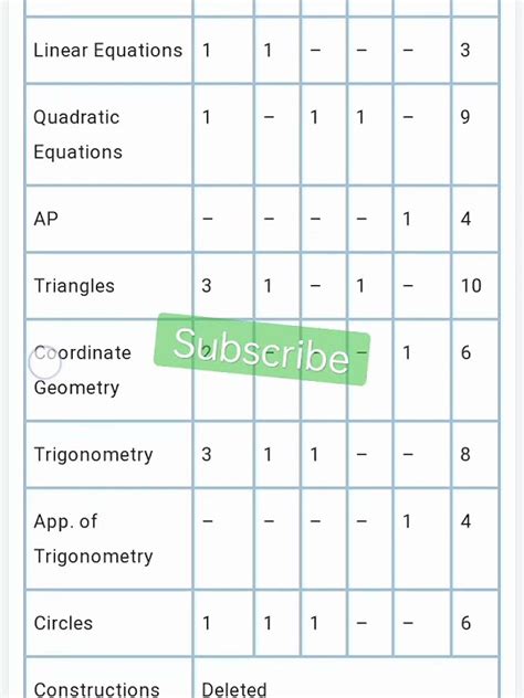 Class 10 Maths Blueprint Cbse Board 2022 23 Youtube