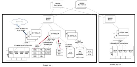 Network Fabrics — Nvidia Dgx Superpod Next Generation Scalable Infrastructure For Ai Leadership