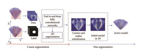The Overview Of The Proposed Framework From Coarse Segmentation To Fine