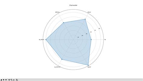 Python Ile Radar Chart Çizdirme Bu Yazıda Matplotlib Kullanarak By