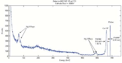 Figure 3 From Digital Waveform Analysis Techniques For Pixelated Semiconductor Detectors